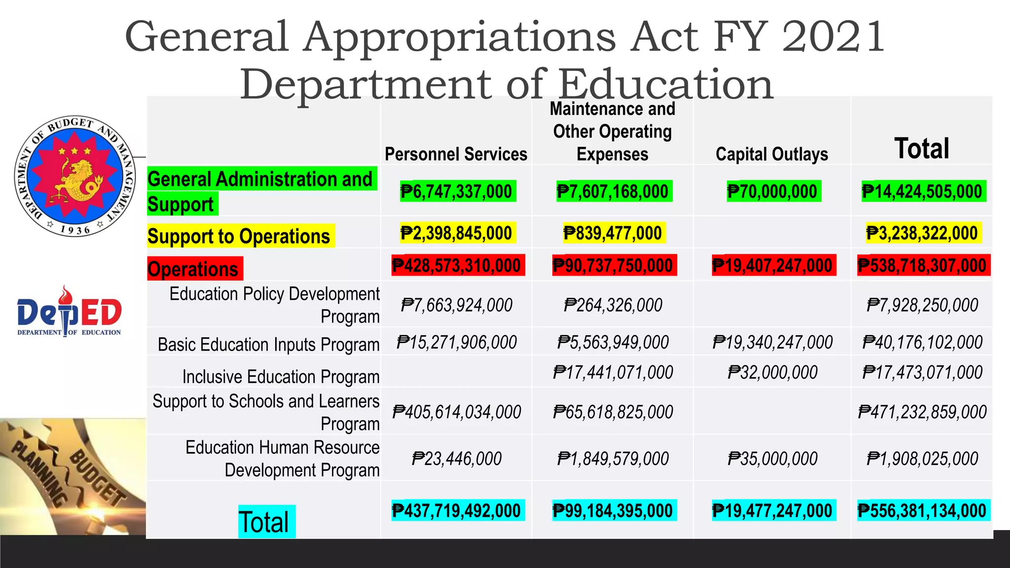 Government allocation of funds in education | PPTX