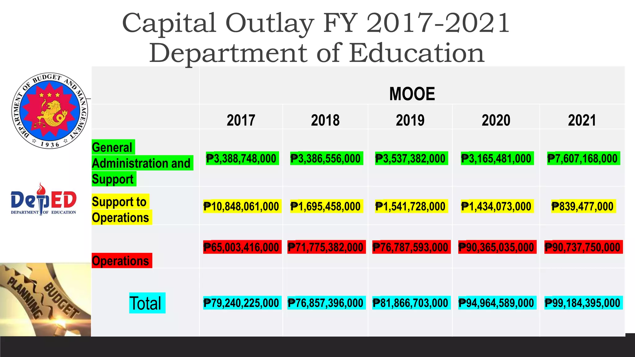 Government allocation of funds in education | PPTX