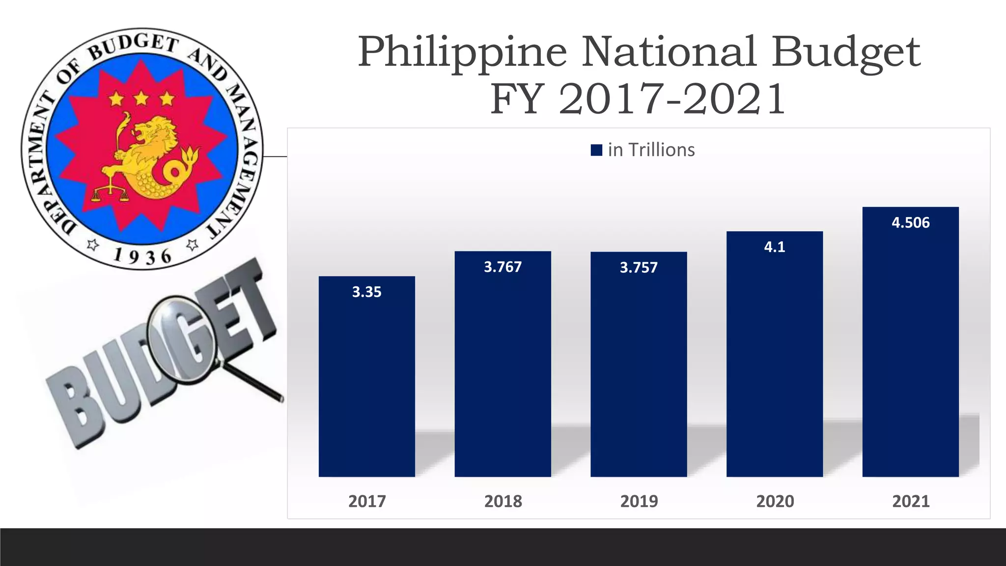 Government allocation of funds in education | PPTX