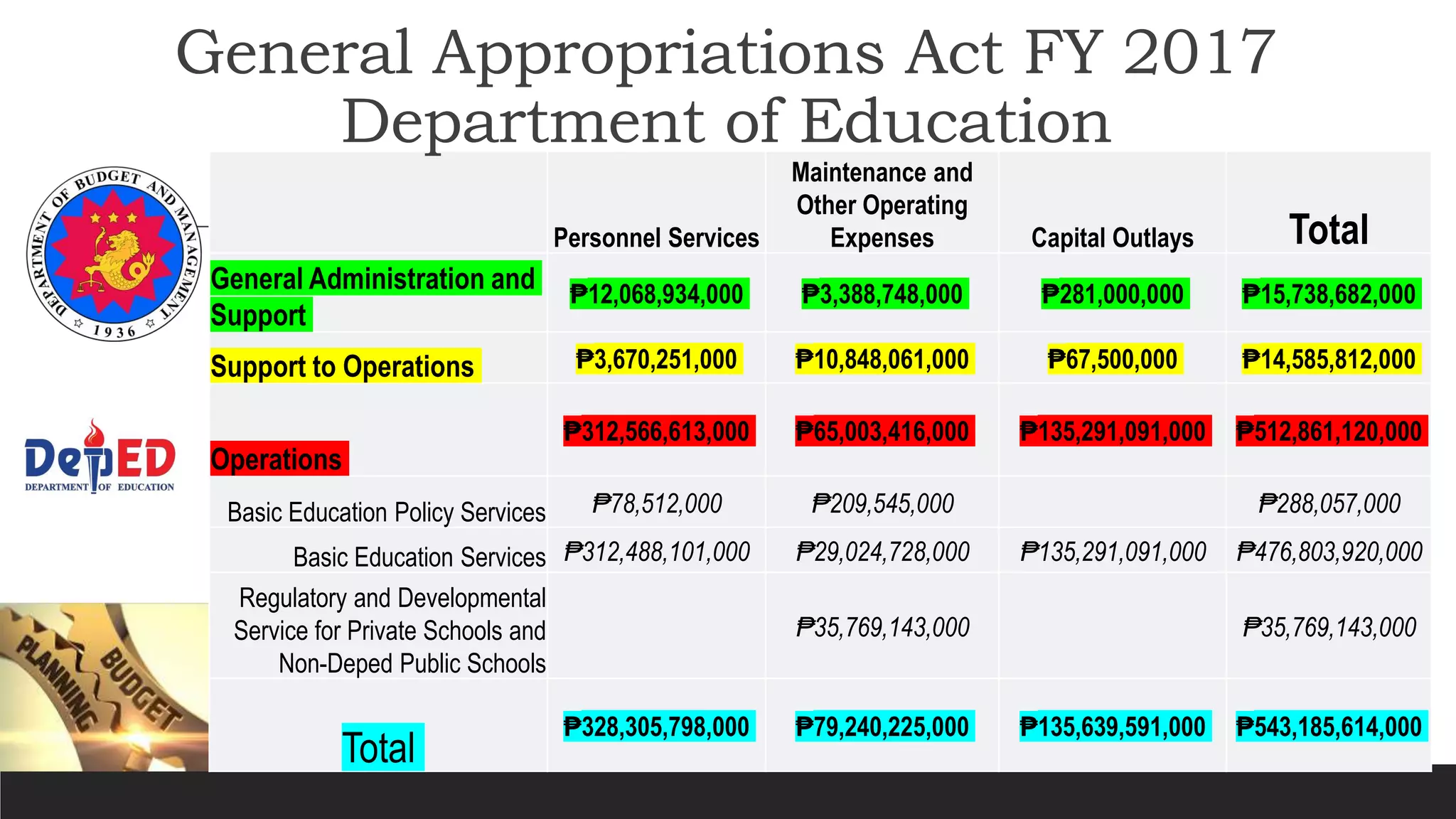 Government allocation of funds in education | PPTX