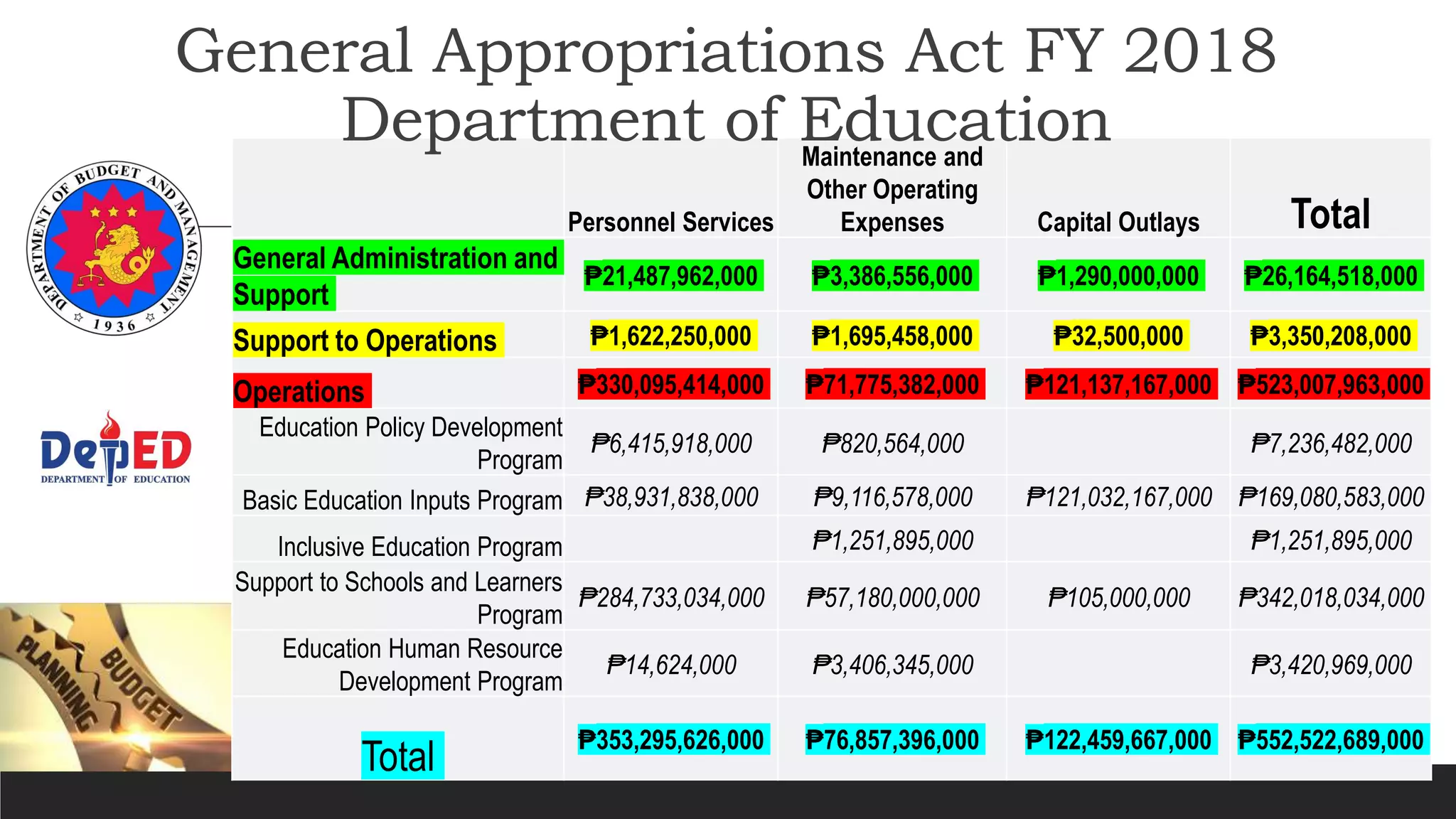 Government allocation of funds in education | PPTX