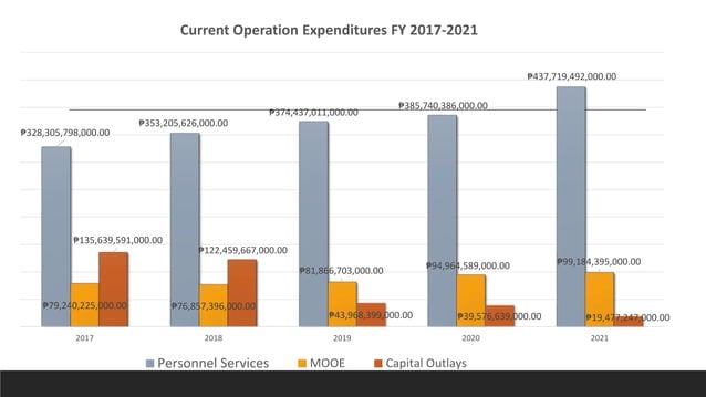 Government allocation of funds in education | PPTX | Business ...