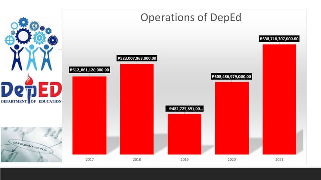 Government allocation of funds in education | PPTX | Business ...
