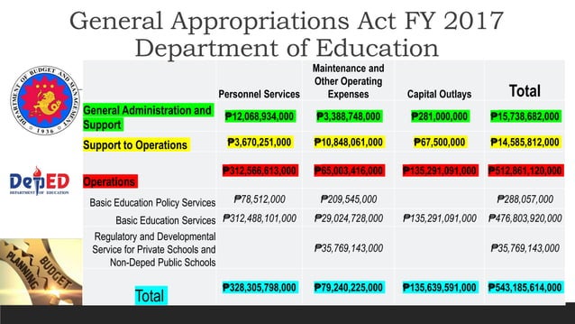 Government allocation of funds in education | PPTX | Business ...