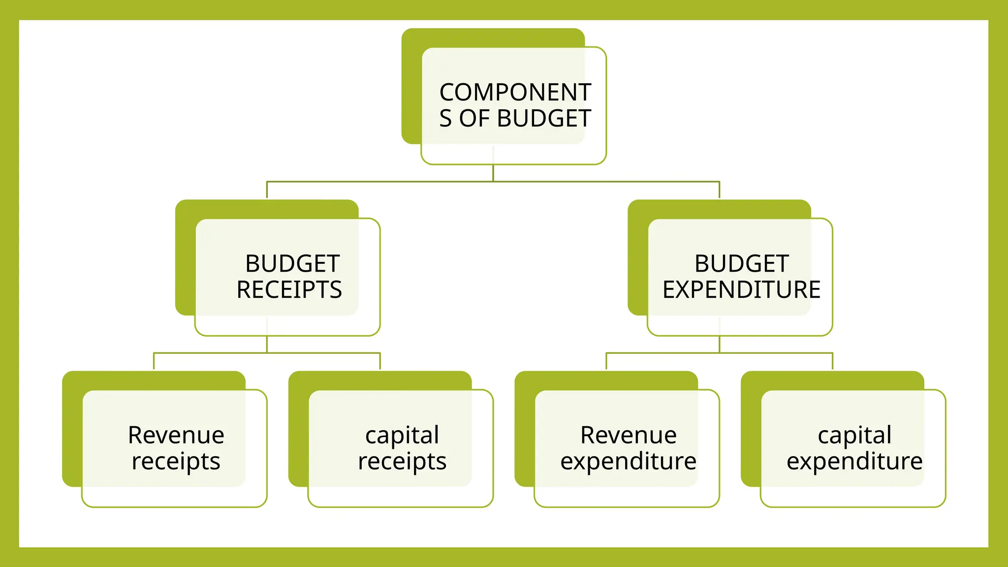 Government budget: role and importance | PPTX
