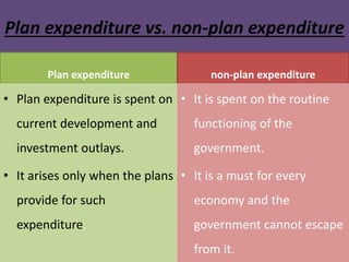Government budget and the economy | PPTX