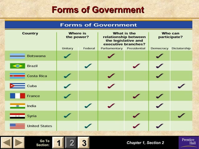 Government chapter 1 powerpoint con't | PPT