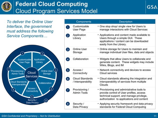 Government cloud computing_strategy | PPT | Cloud Computing | Internet
