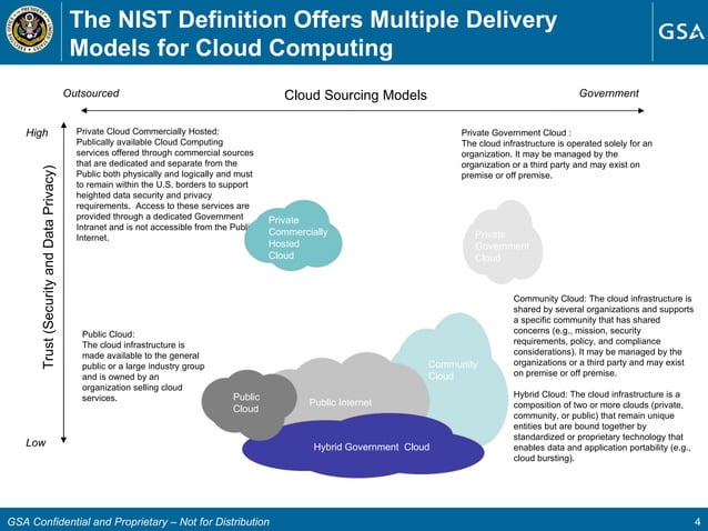 Government cloud computing_strategy | PPT | Cloud Computing | Internet