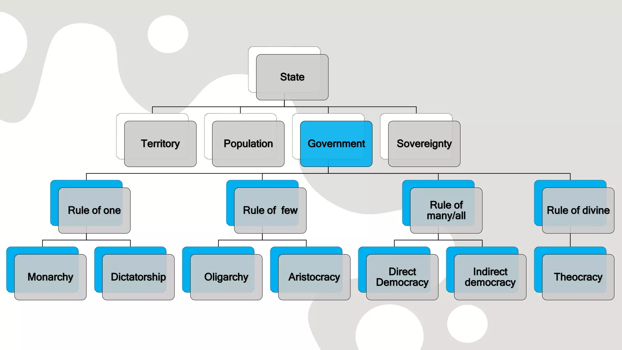 Government: Its meaning and types | PPTX