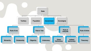 Government: Its meaning and types | PPTX