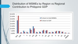 Government Stimulus Program for MSMEs | PPT