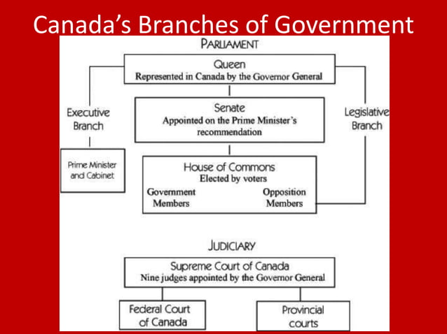 Government & Economy of Canada | PPT