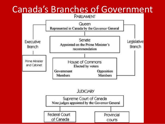 Government & Economy of Canada