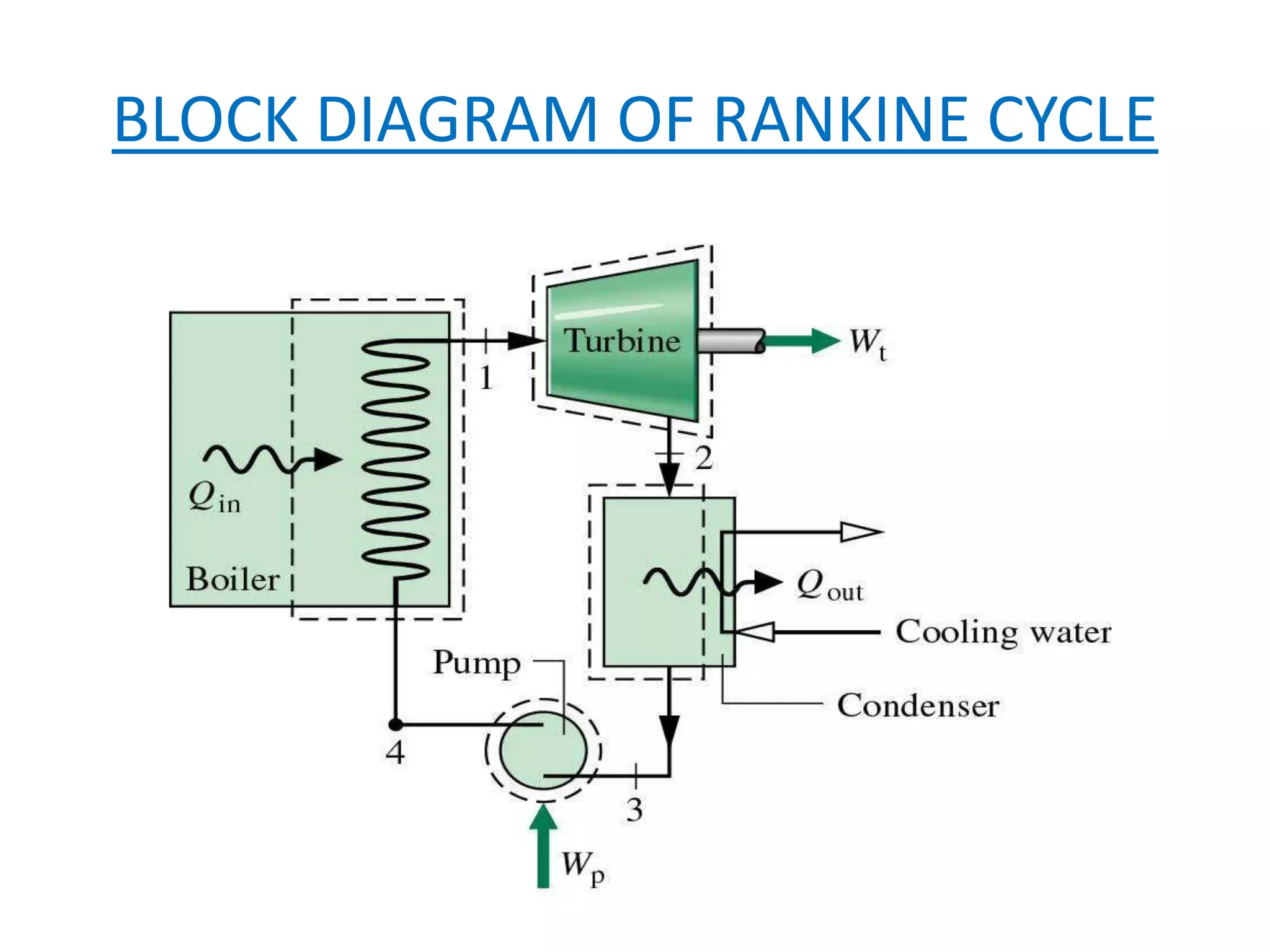Rankine Cycle | PPTX