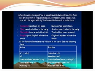Presentation on Passive Voice | PPTX
