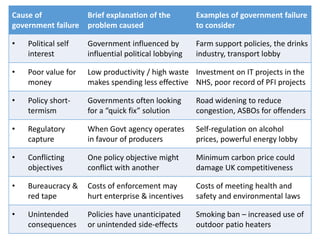 Government Failure | PPTX