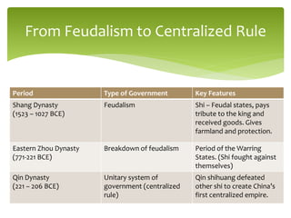 Government in ancient china | PPTX