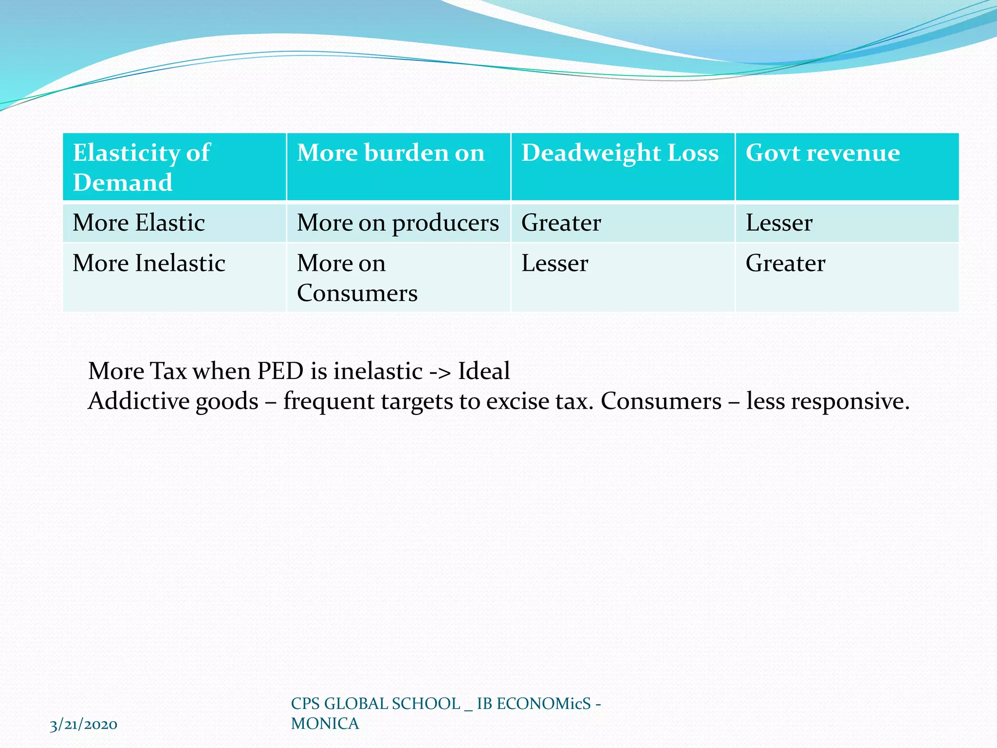 Government intervention - IB Economics | PPTX