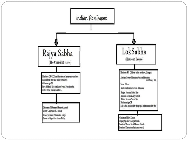 Government of india | PPTX