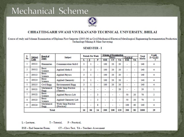 Government polytechnic takhatpur induction ppt | PPTX | College ...