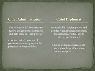 The Executive Branch | PPTX | Elections | Politics