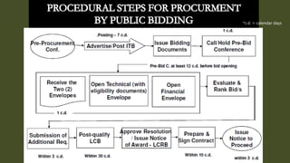 Government Procurement Process