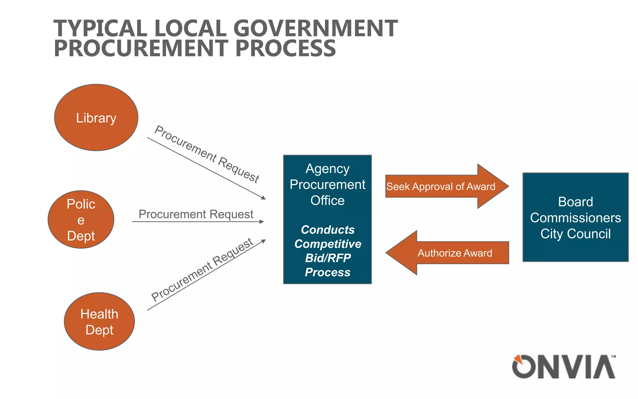Government procurement scansource | PPTX