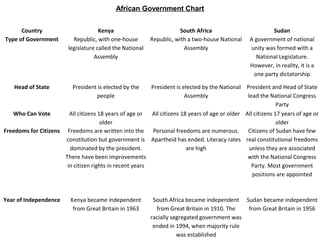 Governments and economies_of_africa_one_to_use | PPT