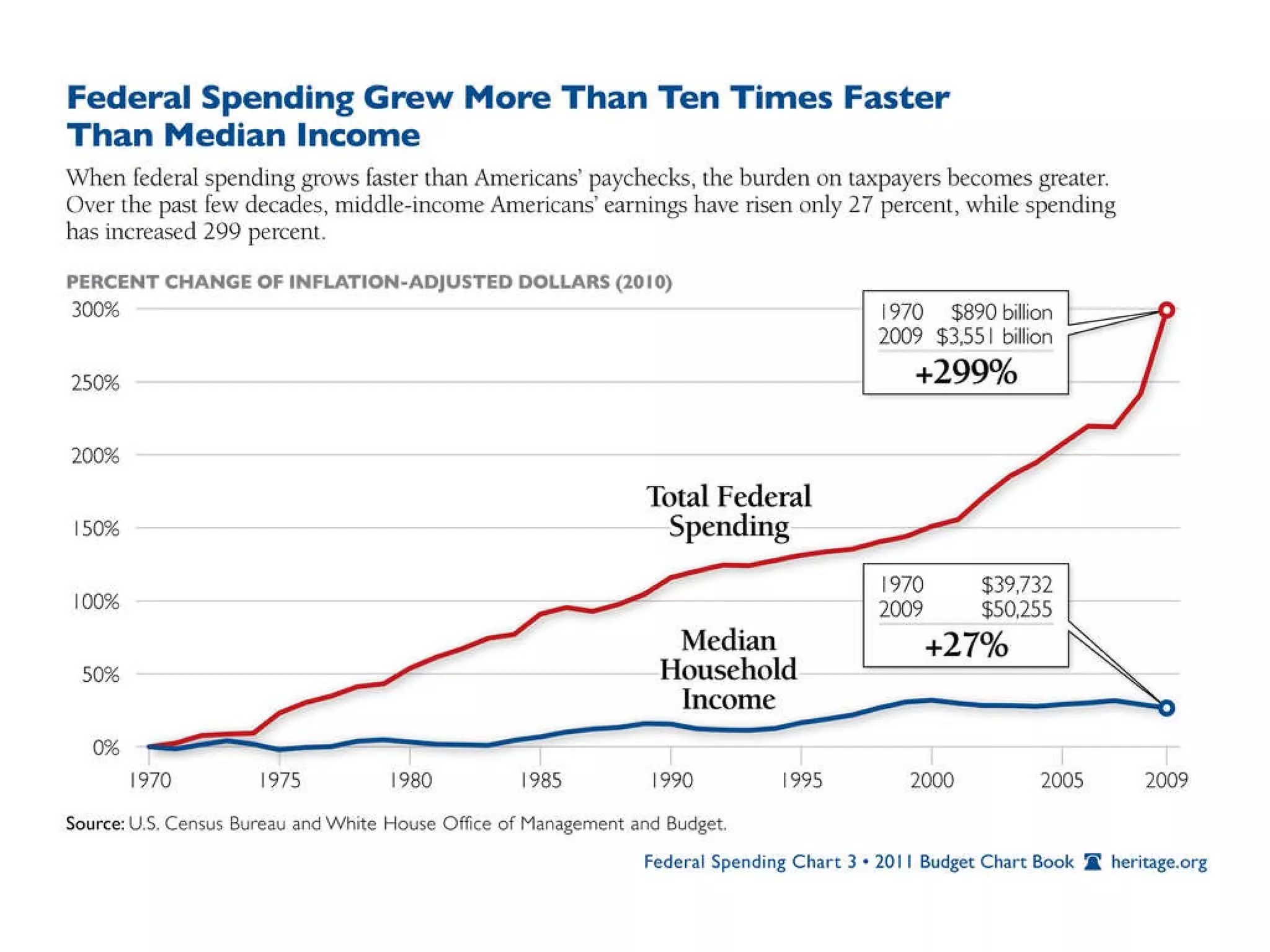 Government Spending In Pictures: 5 Charts From The 2011 Budget Chart ...