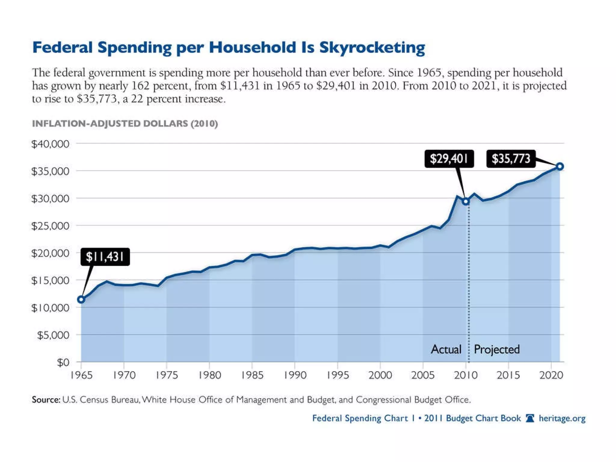 Government Spending In Pictures: 5 Charts From The 2011 Budget Chart ...