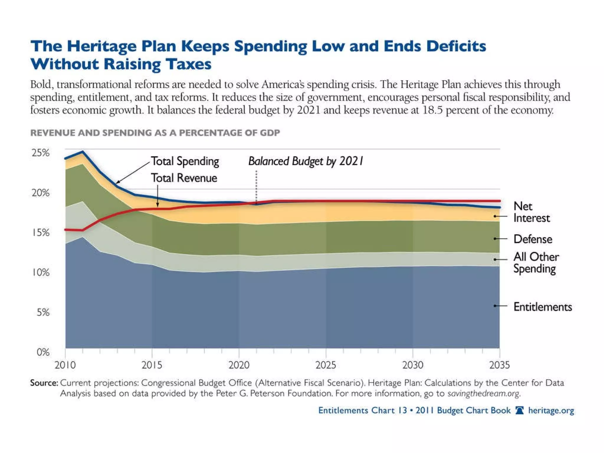 Government Spending In Pictures: 5 Charts From The 2011 Budget Chart ...