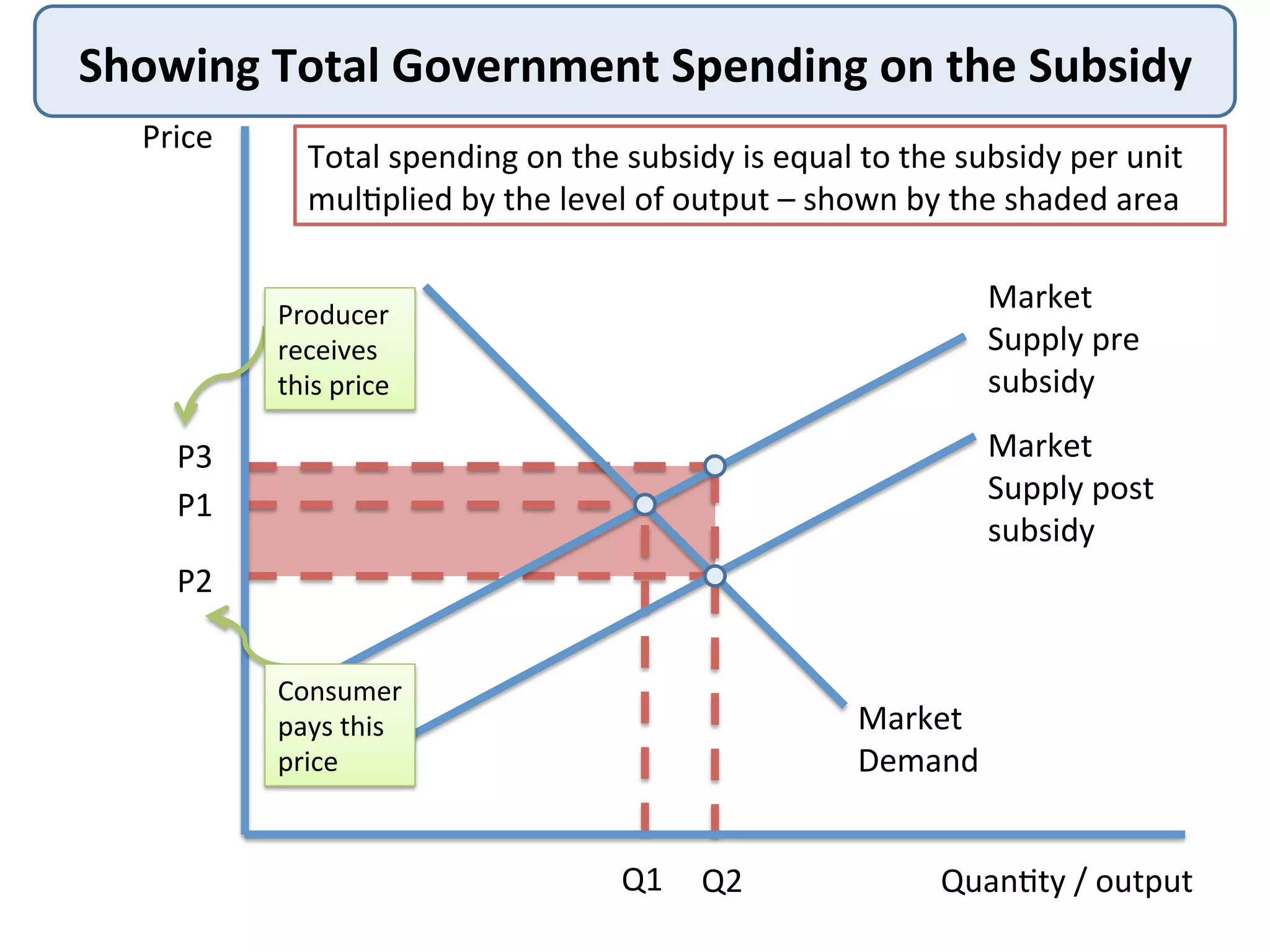 Government subsidies | PDF
