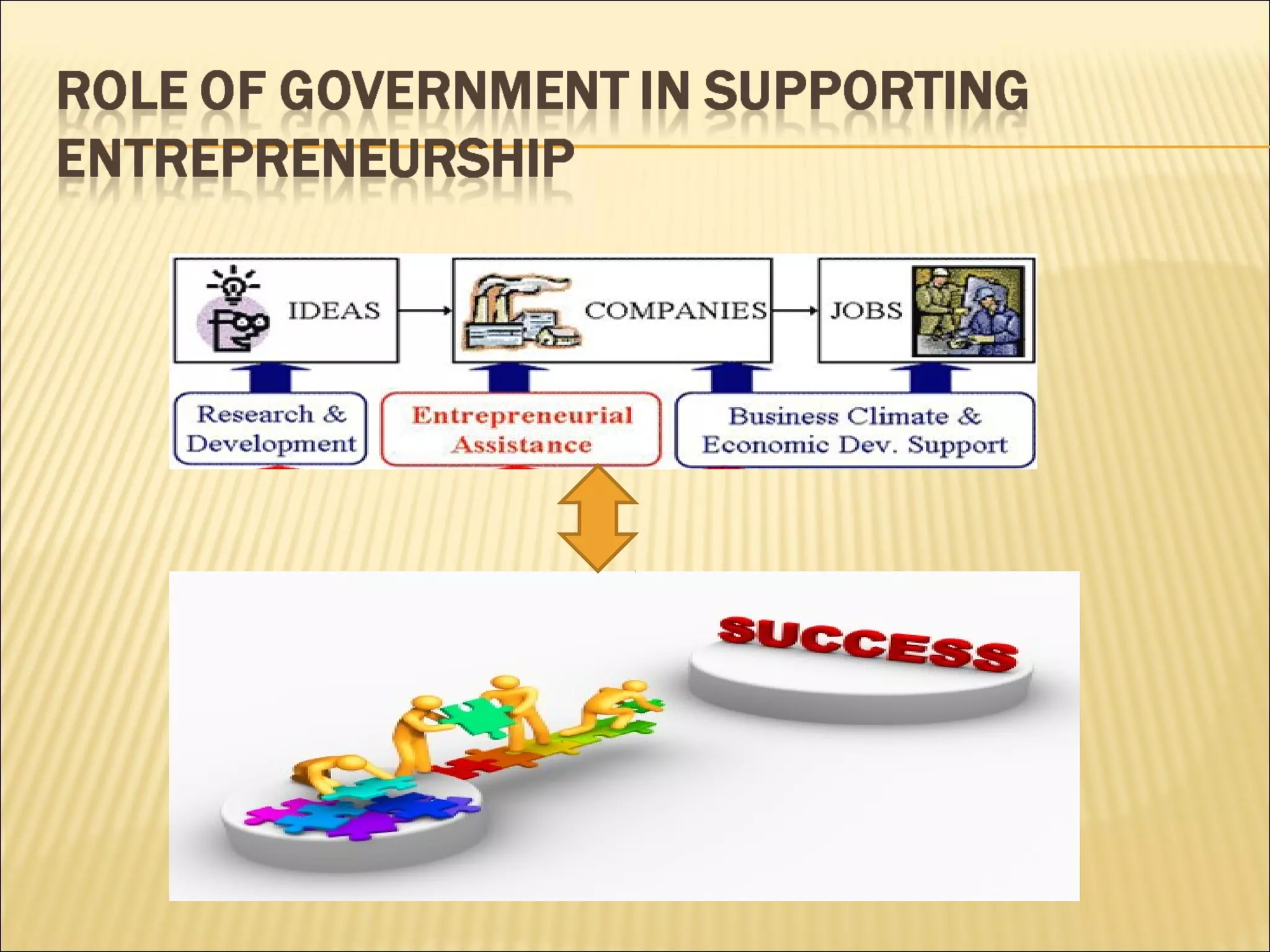 Government support to entrepreneurs | PPT