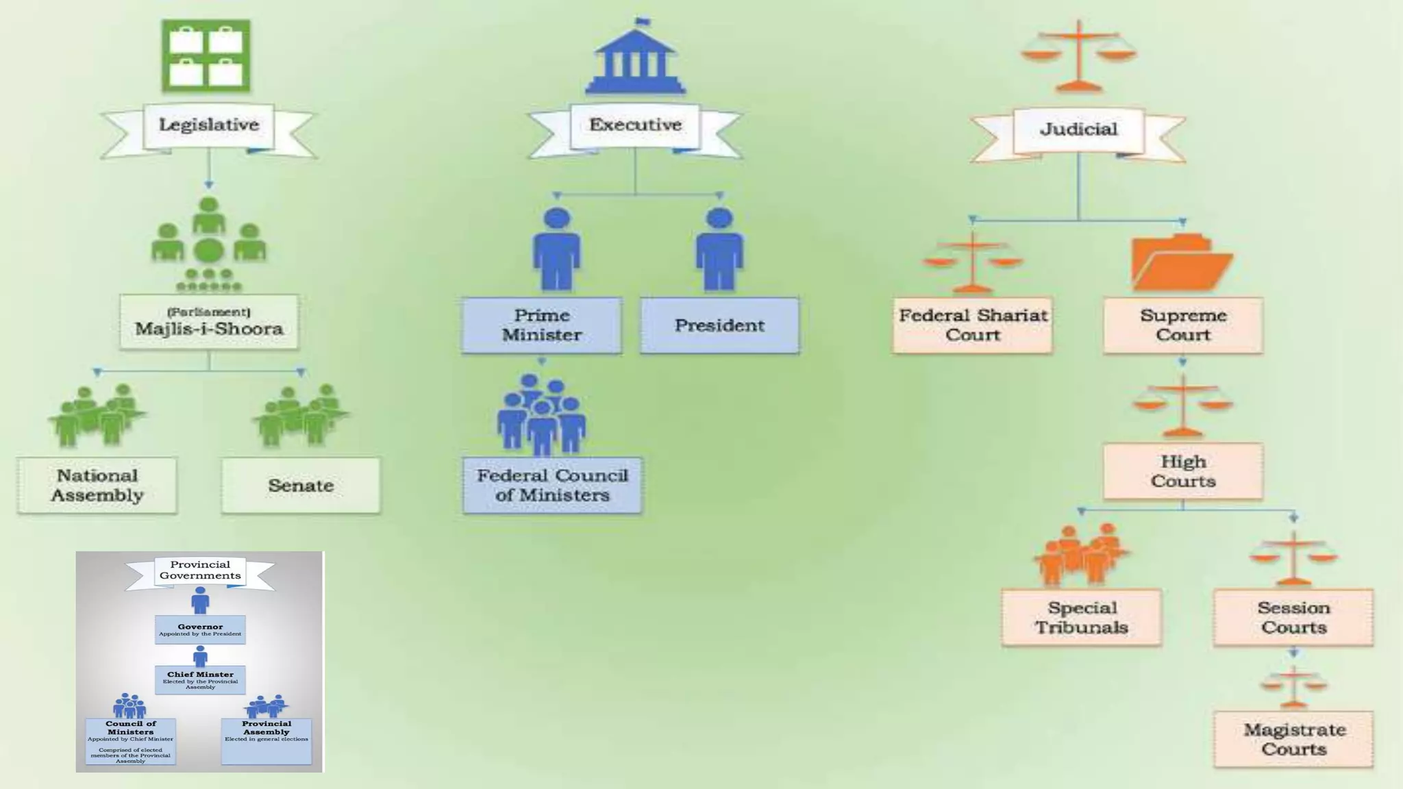 Government systems of pakistan | PPTX