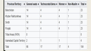 Government systems of pakistan | PPTX