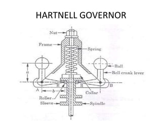 Governor and its type | PPTX
