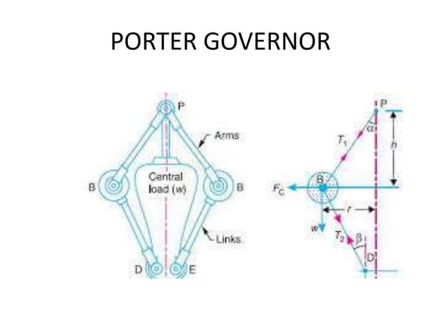 Governor and its type | PPTX | Physics | Science