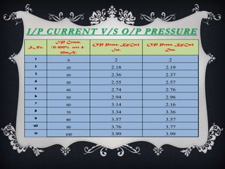 Governor Woodward 505 calibration | PPTX