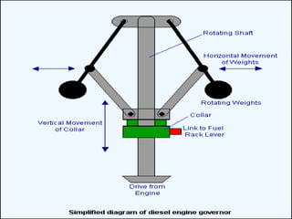 Governor used in vehicles | PPTX