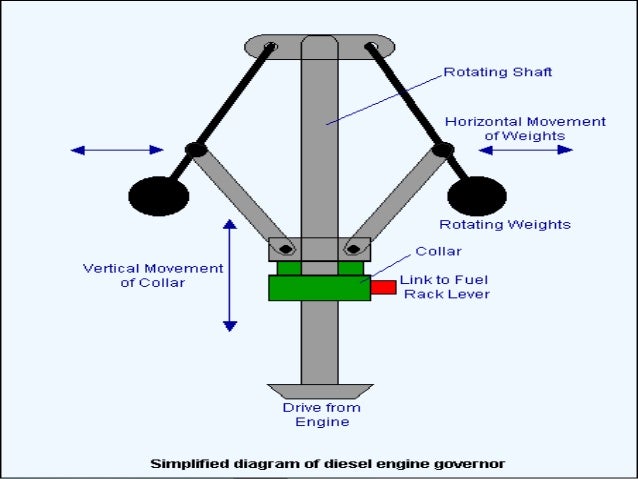Governor used in vehicles