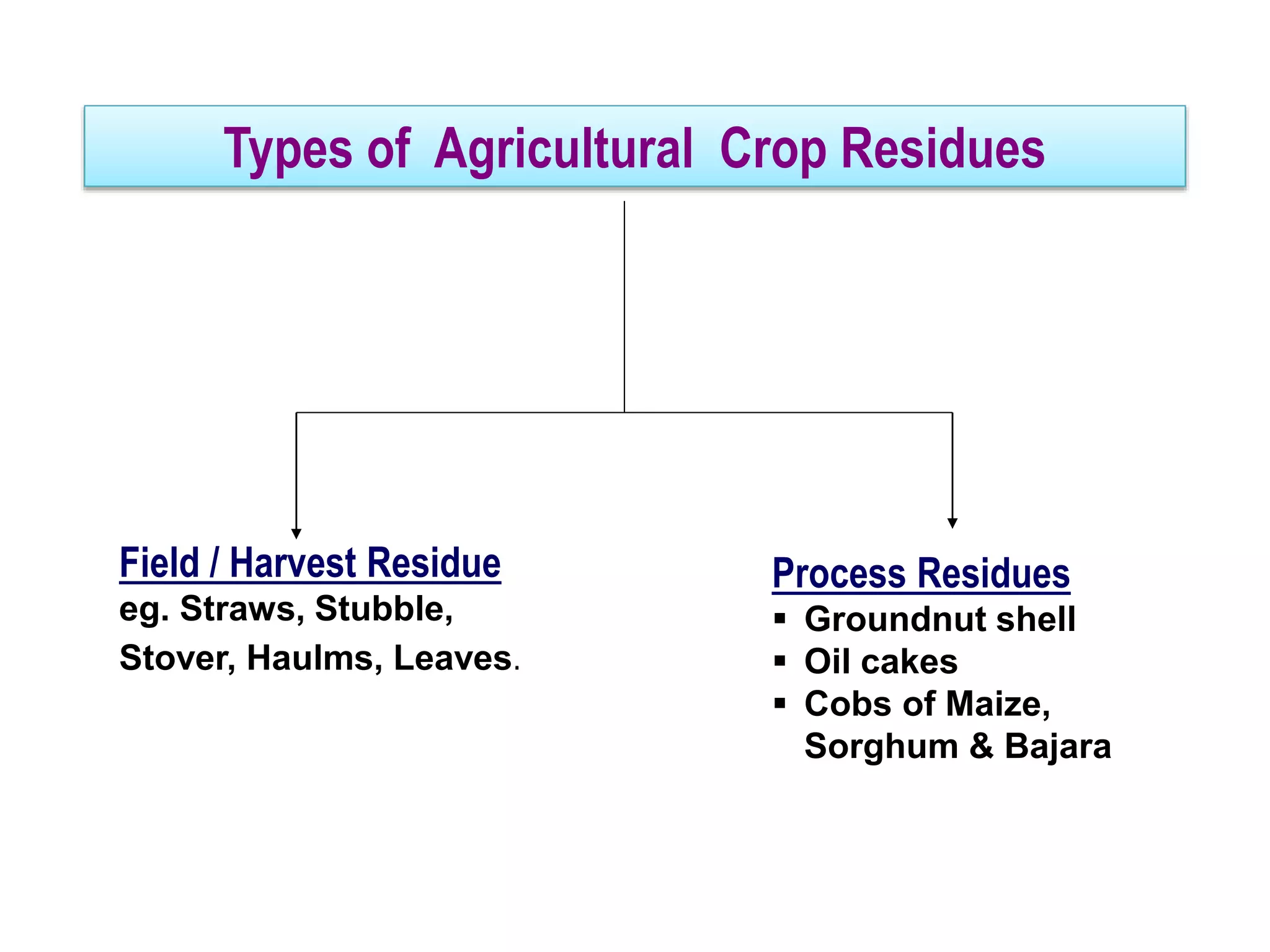 Crop Residue Management for Soil Health Enhancement | PPT