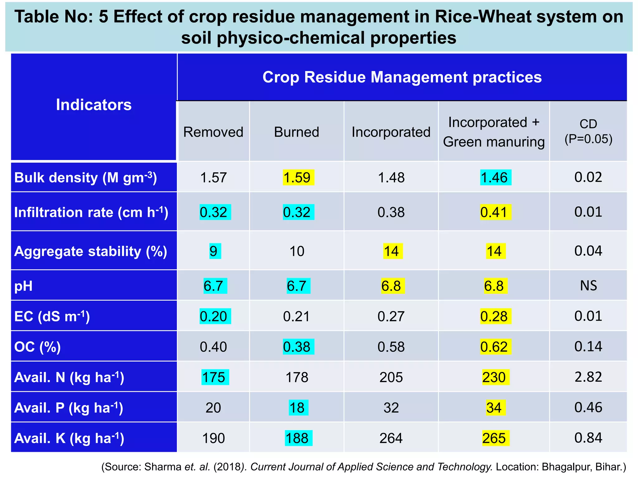 Crop Residue Management for Soil Health Enhancement | PPT