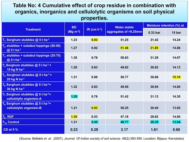 Crop Residue Management for Soil Health Enhancement | PPT | Agriculture | Industries