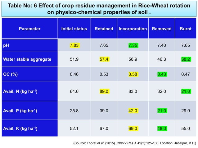 Crop Residue Management for Soil Health Enhancement | PPT | Agriculture | Industries