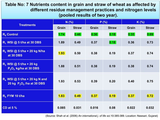Crop Residue Management for Soil Health Enhancement | PPT | Agriculture | Industries
