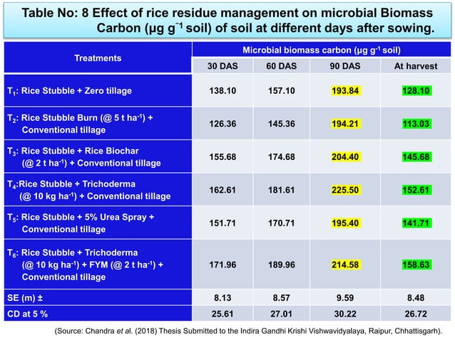 Crop Residue Management for Soil Health Enhancement | PPT | Agriculture | Industries