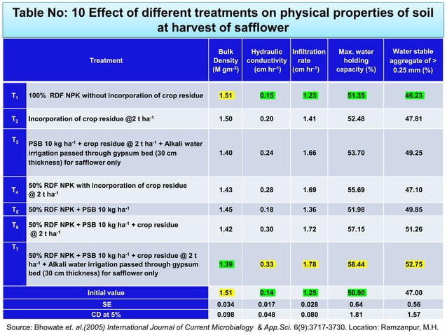Crop Residue Management for Soil Health Enhancement | PPT | Agriculture | Industries