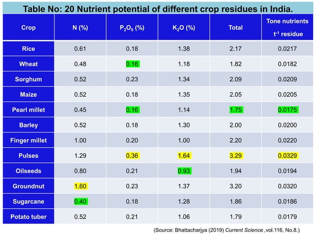 Crop Residue Management for Soil Health Enhancement | PPT | Agriculture | Industries