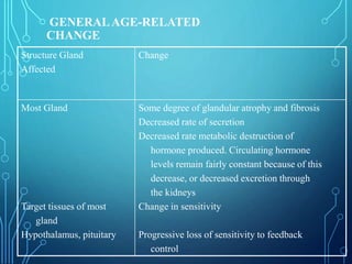 Age Related Changes of Endocrine System Histology | PPTX